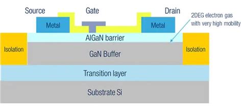Gan On Si Technology Makes Headway In Rf Applications Ee Times