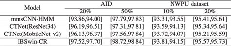 Table V From Inductive Biased Swin Transformer With Cyclic Regressor For Remote Sensing Scene