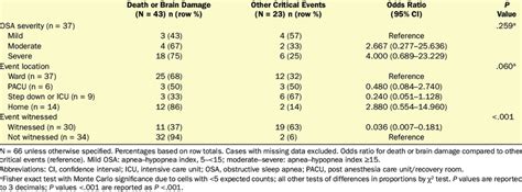 Association Between Patient And Case Factors With Outcomes Download