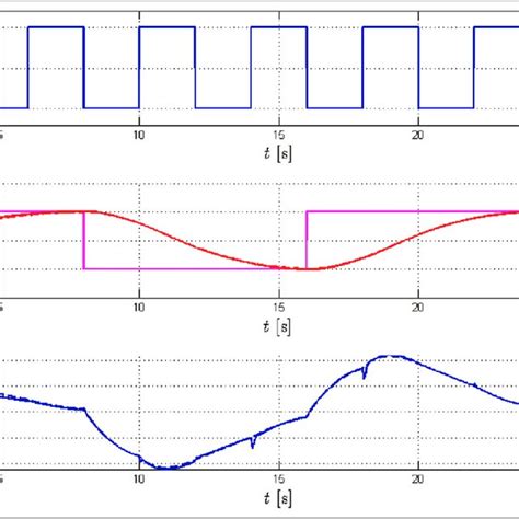 Structure Of The Model Reference Adaptive Controller Of An Uncertain