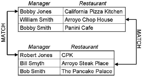 Figure 1 From Mining Heterogeneous Transformations For Record Linkage Semantic Scholar