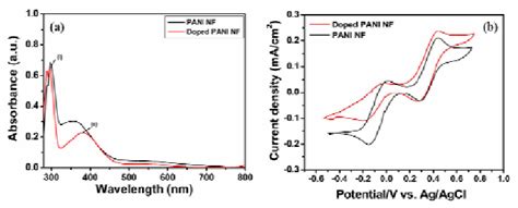 A Uv Vis Spectra Of Pani Nfs And Sfa Doped Pani Nfs B Cyclic Download Scientific Diagram