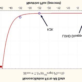 Exponential Curve Fit Of Mass A B Flux Exp To The Data In Download Scientific Diagram