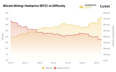How Bitcoin Mining Revenues Evaporated Over The Past Months