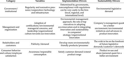 Classification Of Drivers For The Adoption Of Eco Innovation Towards A