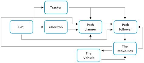 Real Life Implementation Of A Gps Based Path Following System For An Autonomous Vehicle