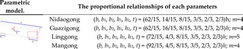 The Relations Of Characteristic Parameters In Parametric Models Of The