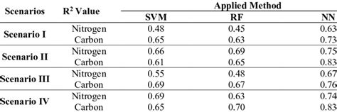 The Regression Values For Carbon And Nitrogen In The Scenarios I II