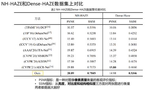 基于vision Transformer的图像去雾算法研究与实现附源码transformer去雾 Csdn博客