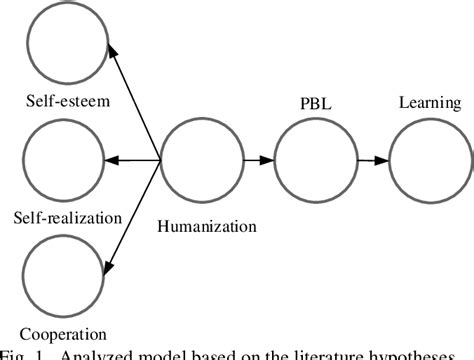 Figure 1 From Agent Based Simulation Of Learning Dissemination In A
