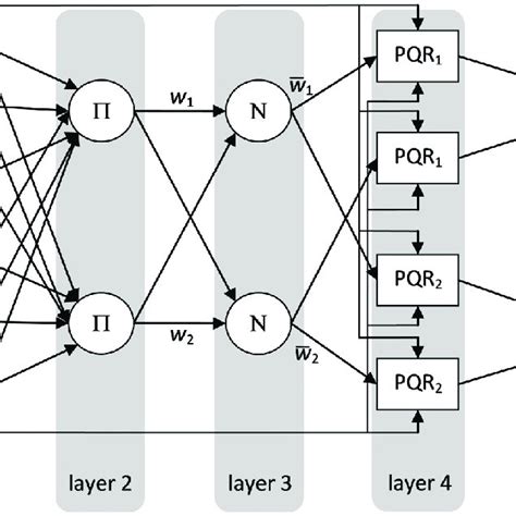 Multiple Output Anfis Download Scientific Diagram