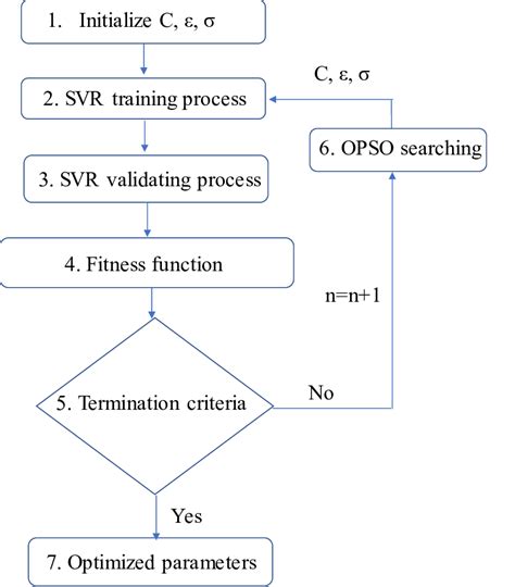 wind speed estimation using opso support vector regression svr