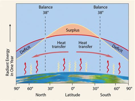 Lesson 2 The Earths Energy Balance Flashcards Quizlet