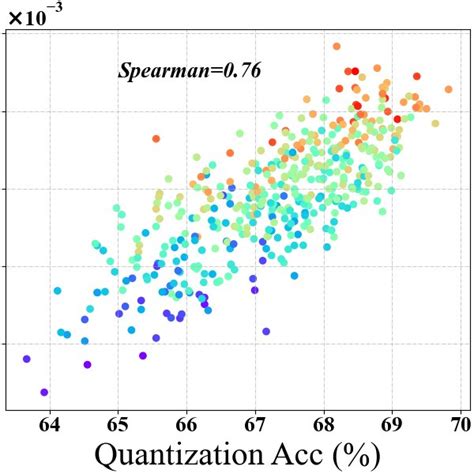 Left Correlation Between The Searched Emq Proxy And The Quantization