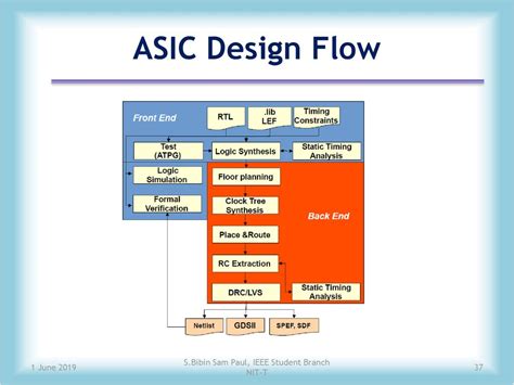 Introduction To Digital IC Design Ppt Download