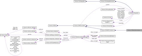 Project Chrono Chronochparticlecontainer Class Reference