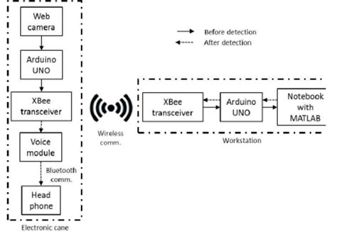 Actual Hardware Of Developed Tactile Paving Detection System Download Scientific Diagram