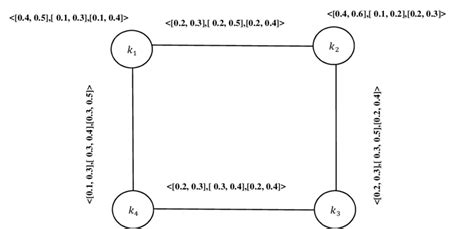 Illutstrationof An Interval Valued Neutrosophic Graph The Degree Of Download Scientific Diagram