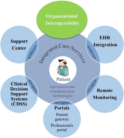 Based On Patient Centered Icss The Linkcare® Platform Provides Key