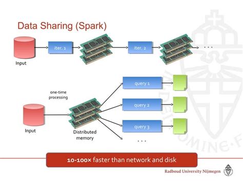 Bigdata Processing With Spark Ppt