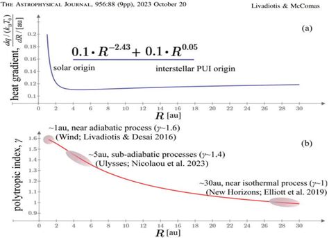 Publication Connection Between Heating And Polytropes Space Physics At Princeton