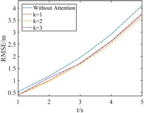 Figure From Trajectory Prediction Network Of Autonomous Vehicles With Fusion Of Historical