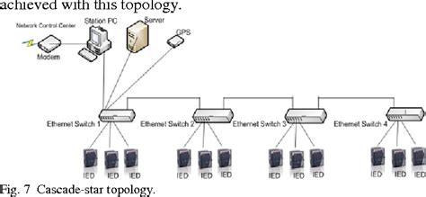figure 7 from implementation issues with iec 61850 based substation