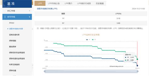 官宣！西安房贷利率（lpr）下调！报价贷款供暖