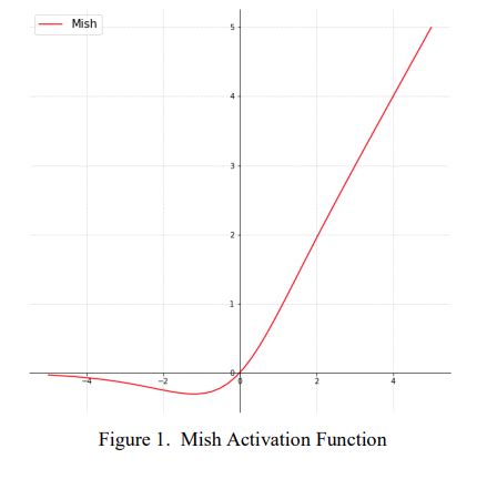 Relu Gelu Swish Mish Activation Function Comparison Chadrick Blog