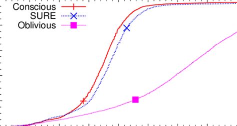 Distribution Of Average Chunk Latency For Different Free Rider
