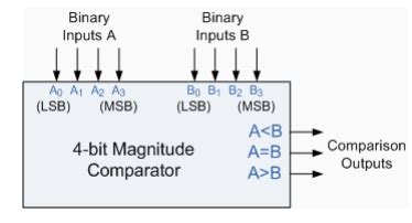 The Digital Comparator