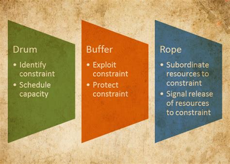 Revisiting Theory Of Constraints By Rob Sandberg