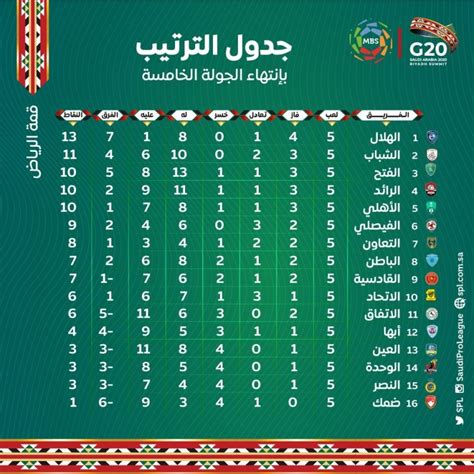 جدول ترتيب الدوري السعودي الفتح يتقدم والهلال ين