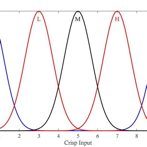 Membership Functions For Linguistic Variables Download Scientific
