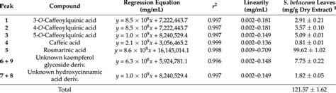 Phenolic Compound Contents Of S Betaceum Aqueous Extract Regression Download Scientific