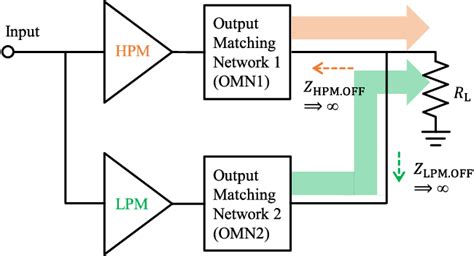 Figure 1 From Switchless Dual Power Mode Fully Differential Hbt Power