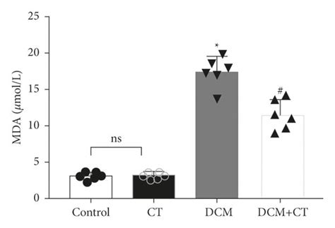 Ct Preserving Redox State In Rats With Dcm A Ct Enhanced Sod