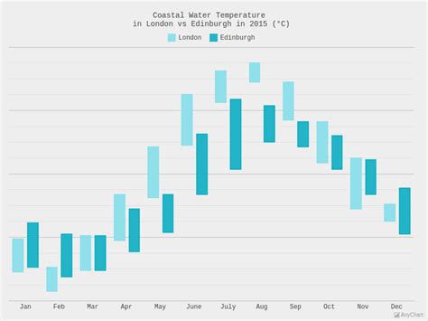 Range Column Chart With Light Turquoise Theme Range Charts