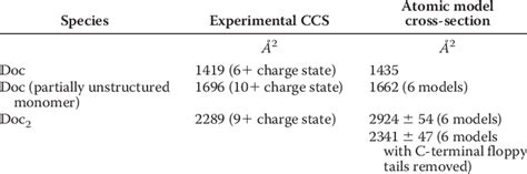 Mass Spectrometry Cross Section Calculation Collision Cross Sections
