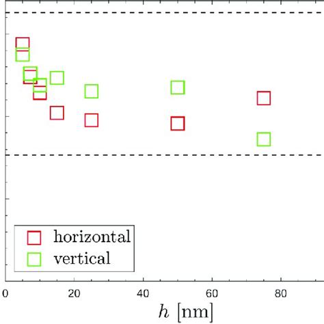plot of the effective elastic modulus k vs the bilayer height h for