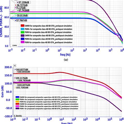 Pdf High Current Efficiency Single Stage Bulk Driven Subthreshold Biased Class Ab Otas With