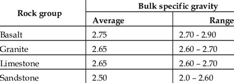 Bulk Specific Gravity Requirement Download Table