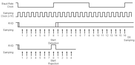 48 5 2 2 Start Detection And Data Sampling
