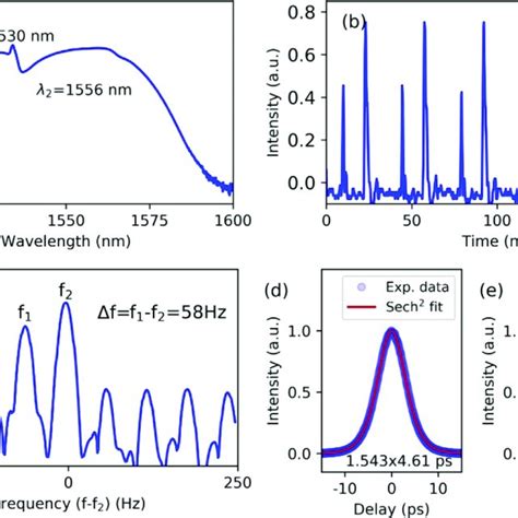 Pdf Broad Bandwidth Dual Wavelength Fiber Laser Simultaneously
