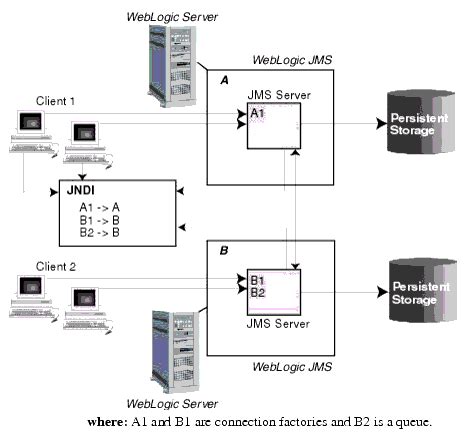 Understanding JMS Resource Configuration