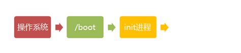 Linux 系统启动过程 Linux 基础教程 简单教程，简单编程