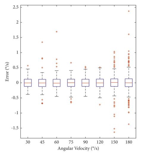 the statistics and distribution of errors between reference speed and