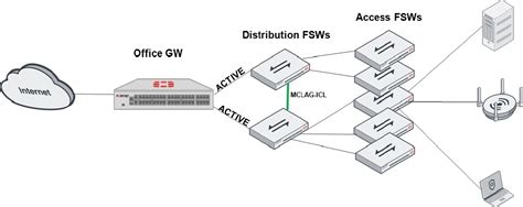 Multiple Fortiswitches In Tiers Via Aggregate Interface With Mclag
