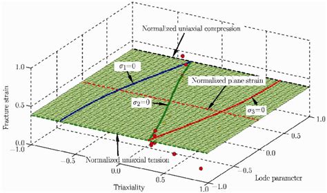Fracture Locus Constructed By The Clift Criterion Download Scientific Diagram