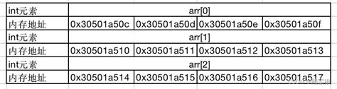【c语言】int Arr 定义数组的最直观内存图 以及与int Arr 的比较，猜测int Arr 的定义方式根本没有头指针，但不知道